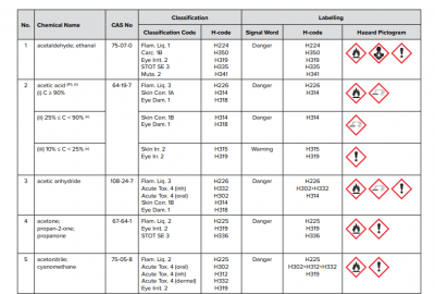 各国化学品GHS分类清单在哪查？ | 匡腾EHS信息化管理系统
