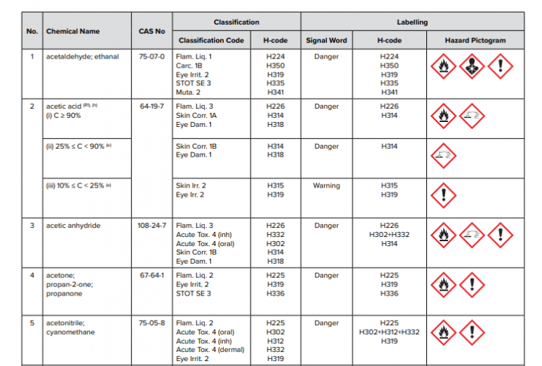 各国化学品GHS分类清单在哪查？ | 匡腾EHS信息化管理系统