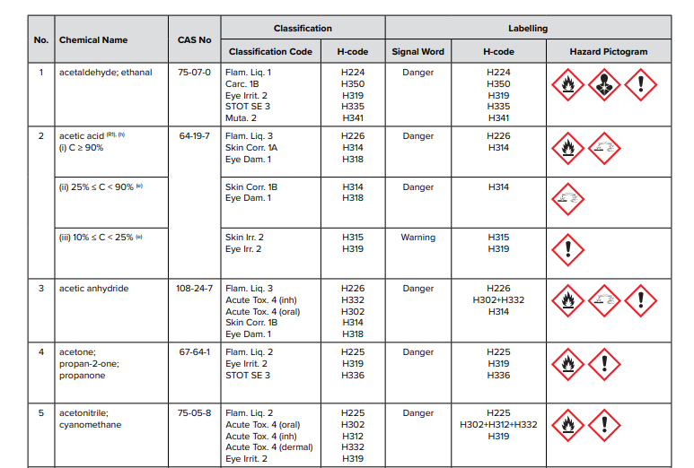 各国化学品GHS分类清单在哪查？ | 匡腾EHS信息化管理系统